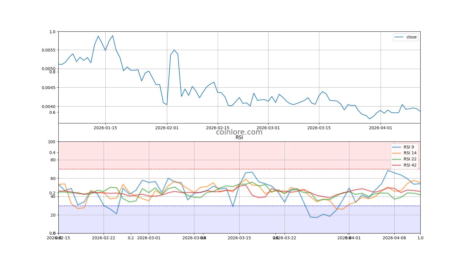 Zilliqa RSI indicator