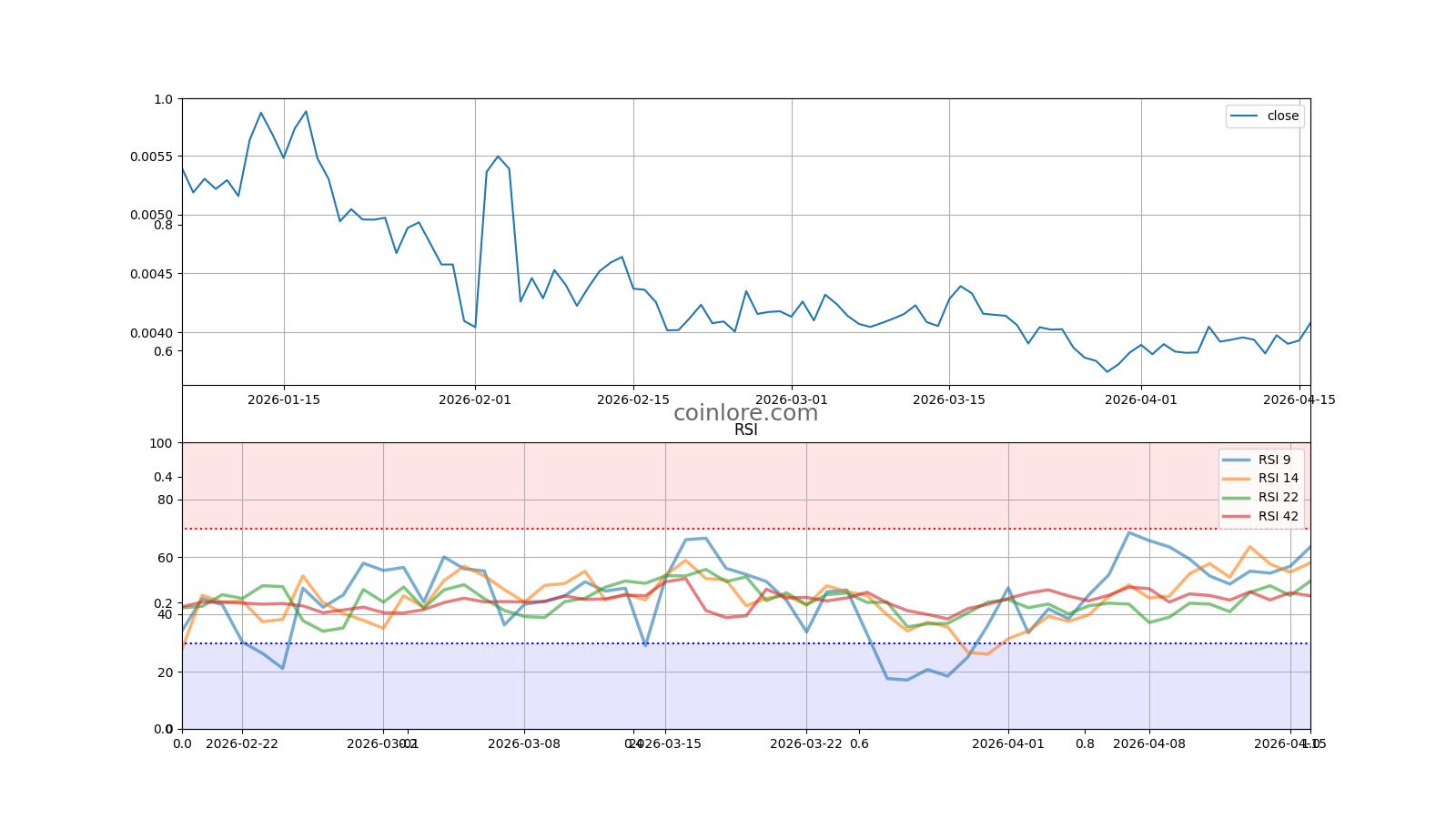 Zilliqa RSI indicator