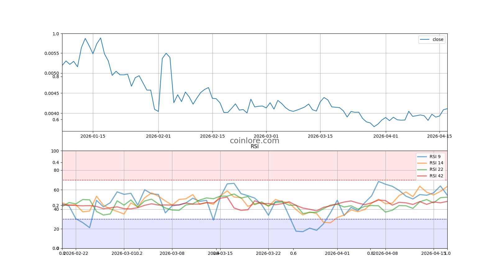 질리카 RSI indicator