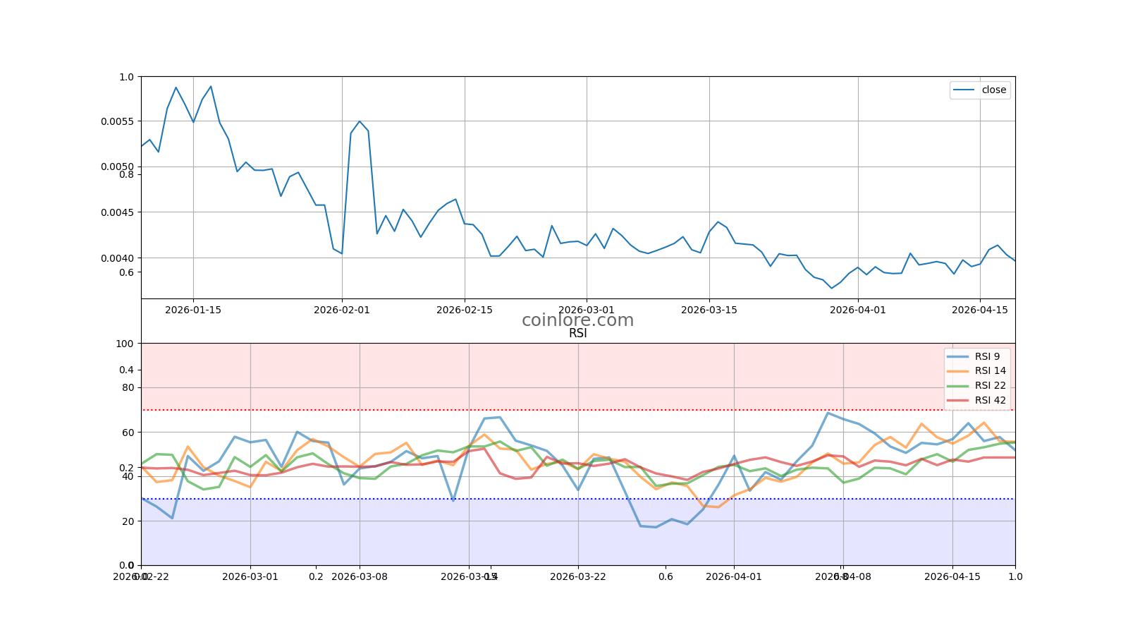Zilliqa RSI indicator