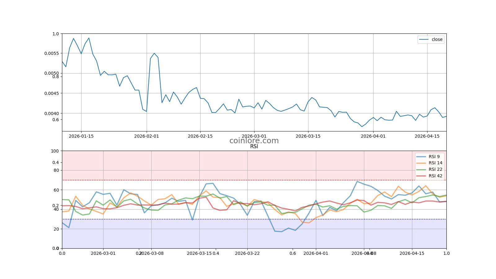 Zilliqa RSI indicator