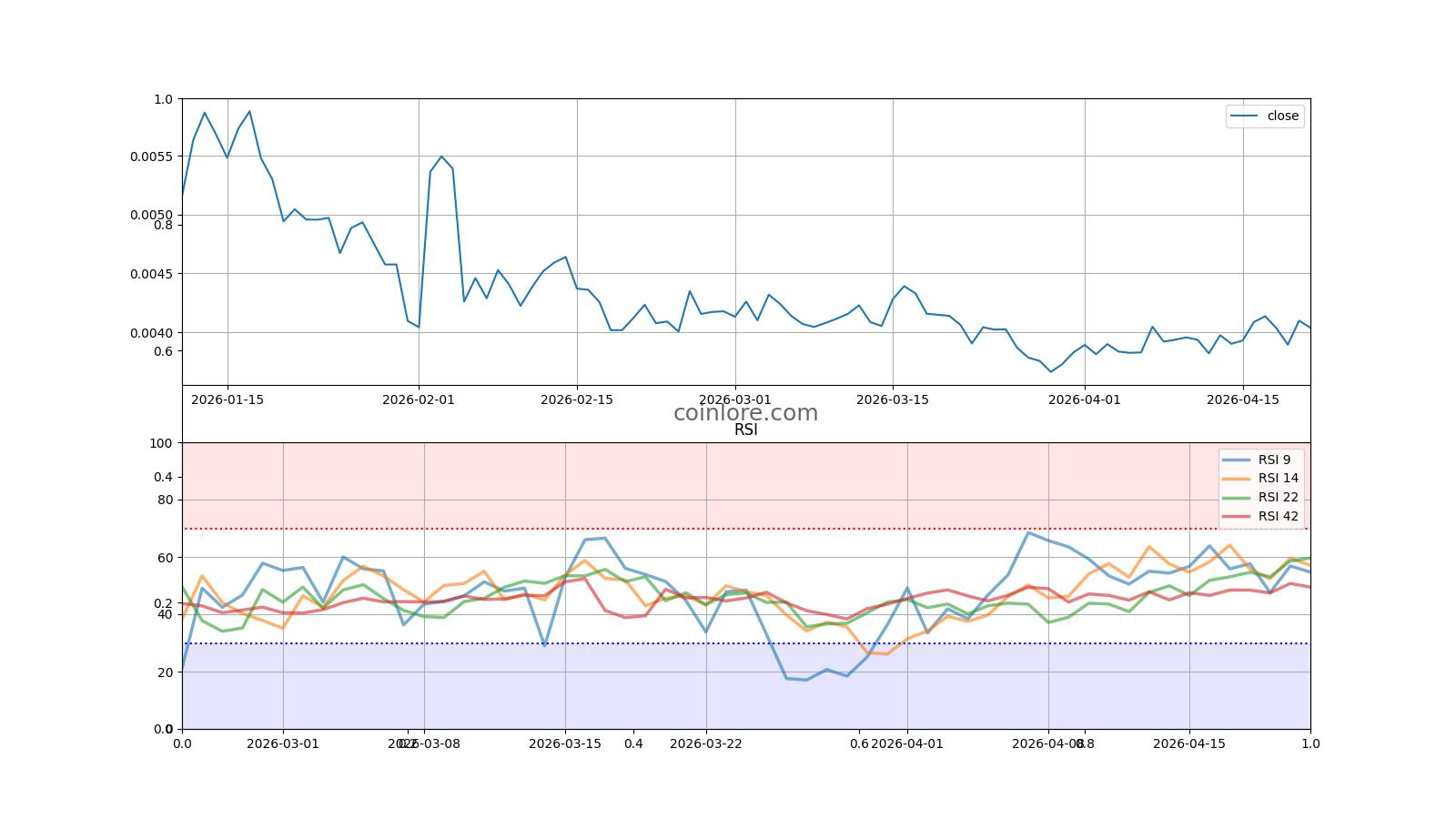 Zilliqa RSI indicator