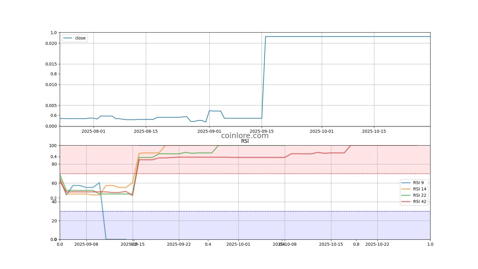 Zipmex Token RSI indicator