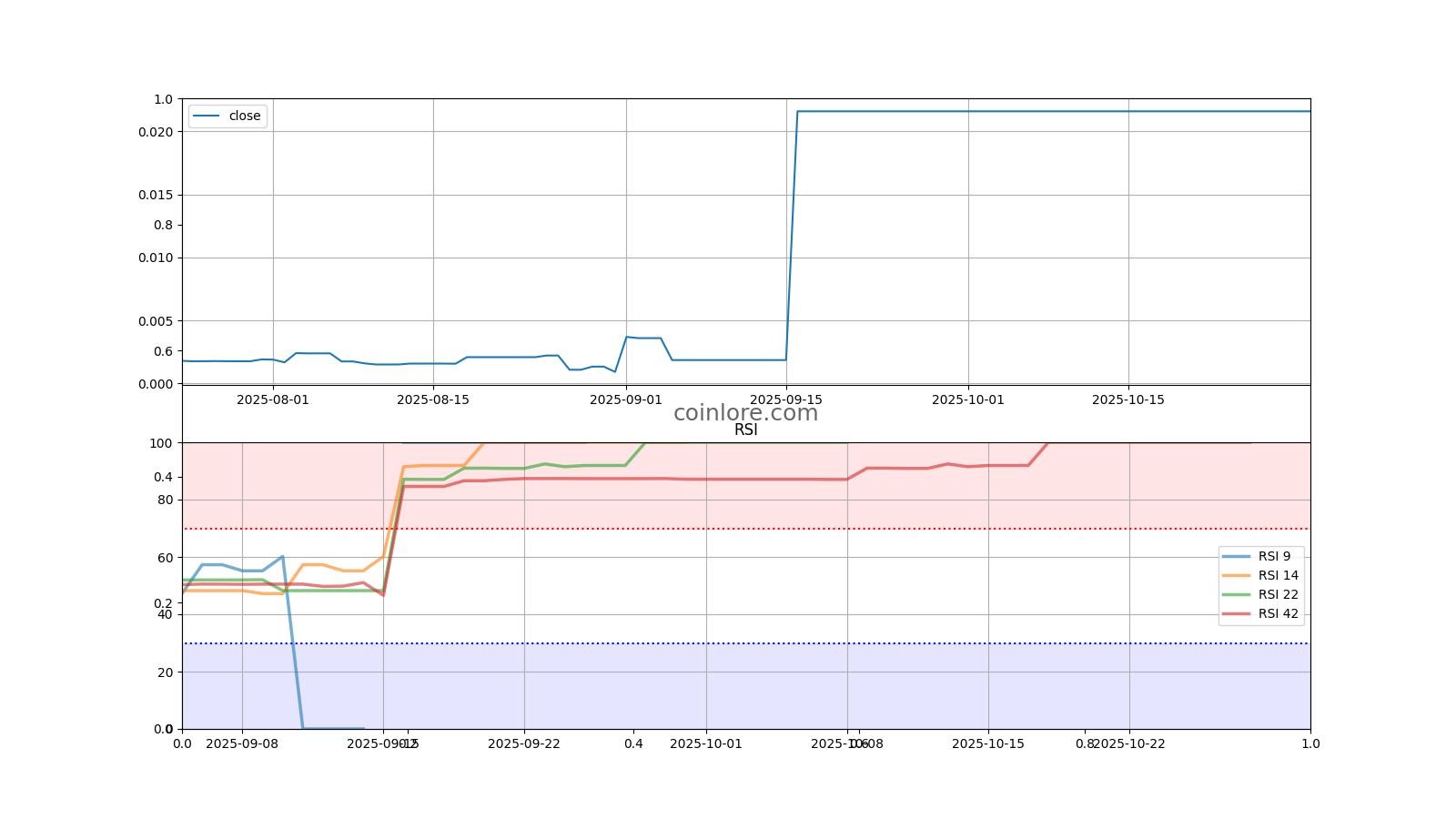 Zipmex Token RSI indicator
