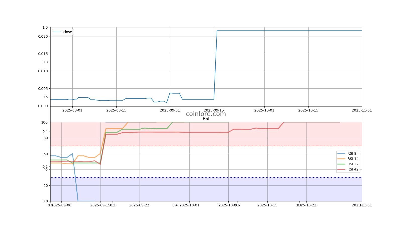 Zipmex Token RSI indicator