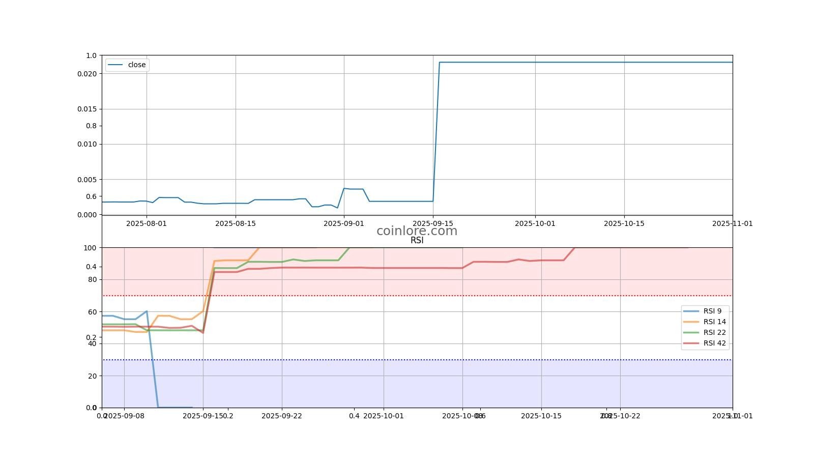 Zipmex Token RSI indicator