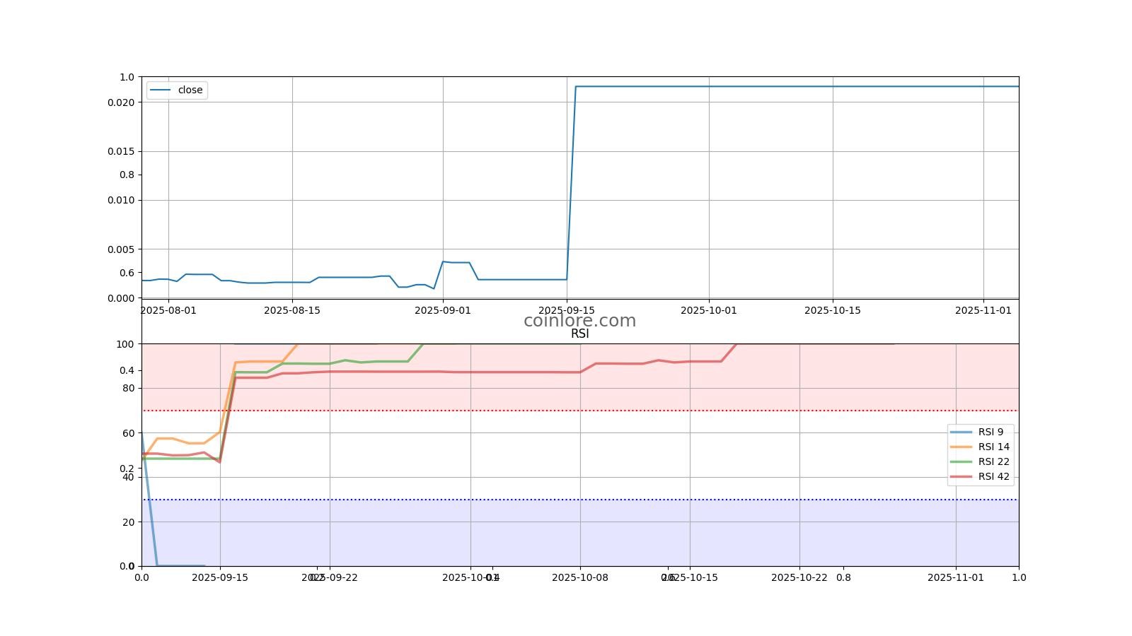 Zipmex Token RSI indicator