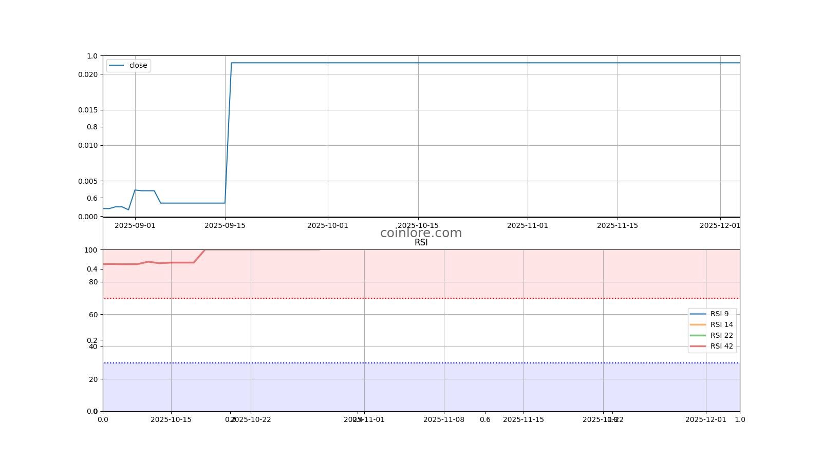 Zipmex Token RSI indicator