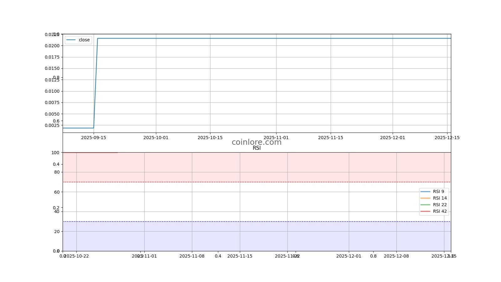 Zipmex Token RSI indicator