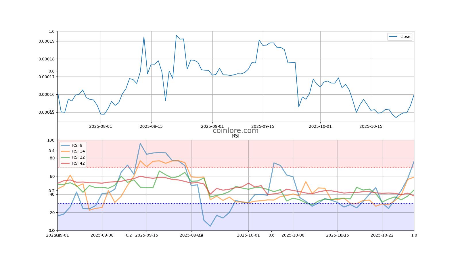 Zippie RSI indicator