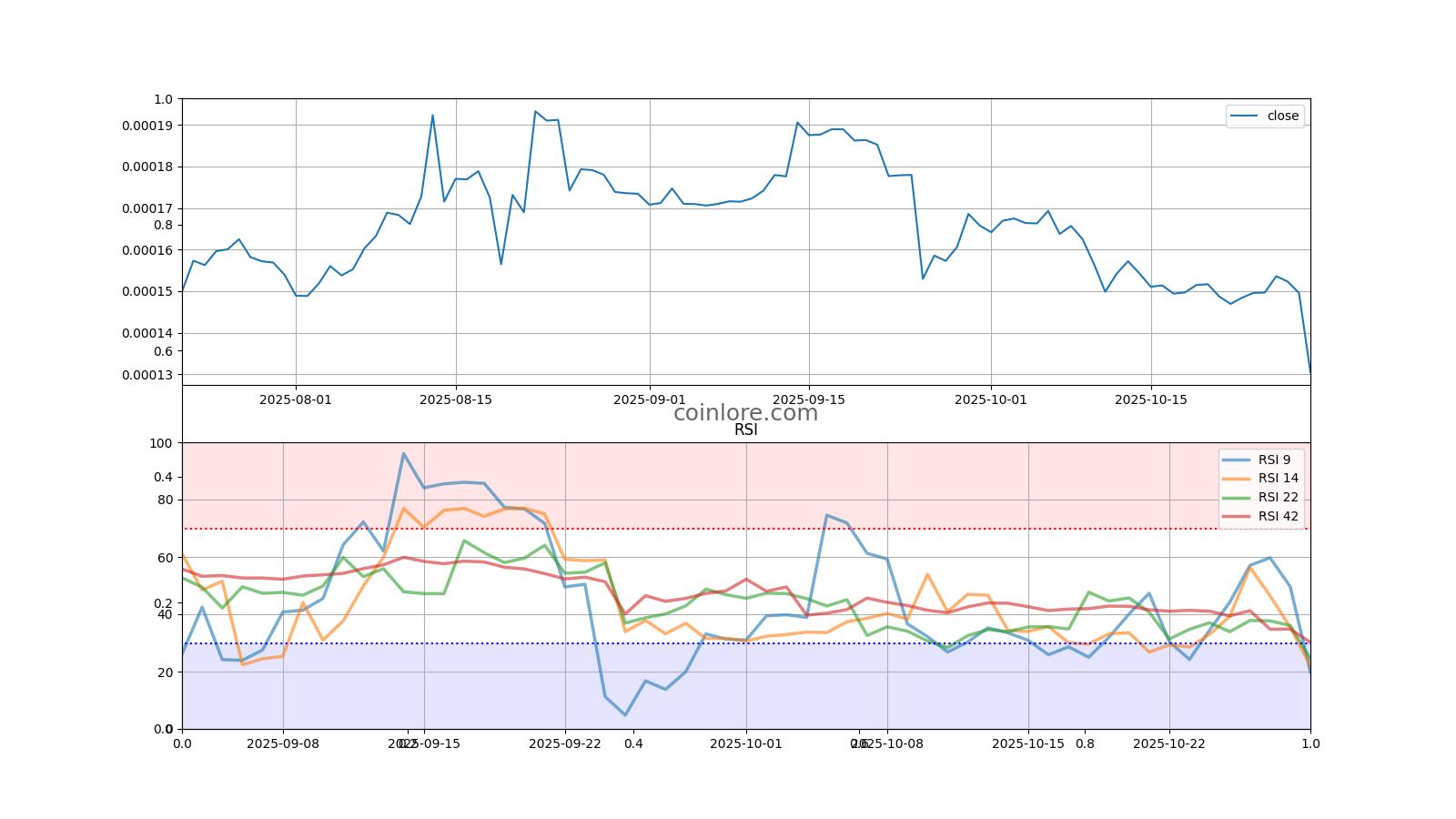 Zippie RSI indicator