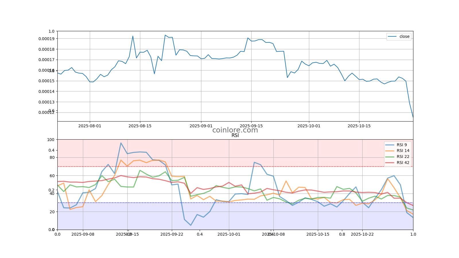Zippie RSI indicator