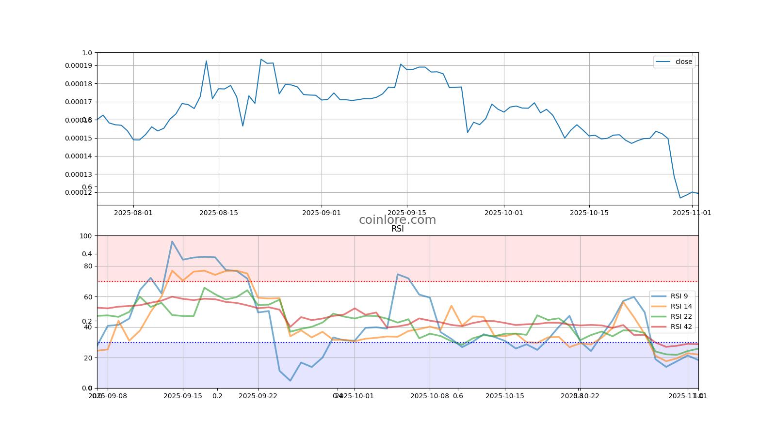 Zippie RSI indicator