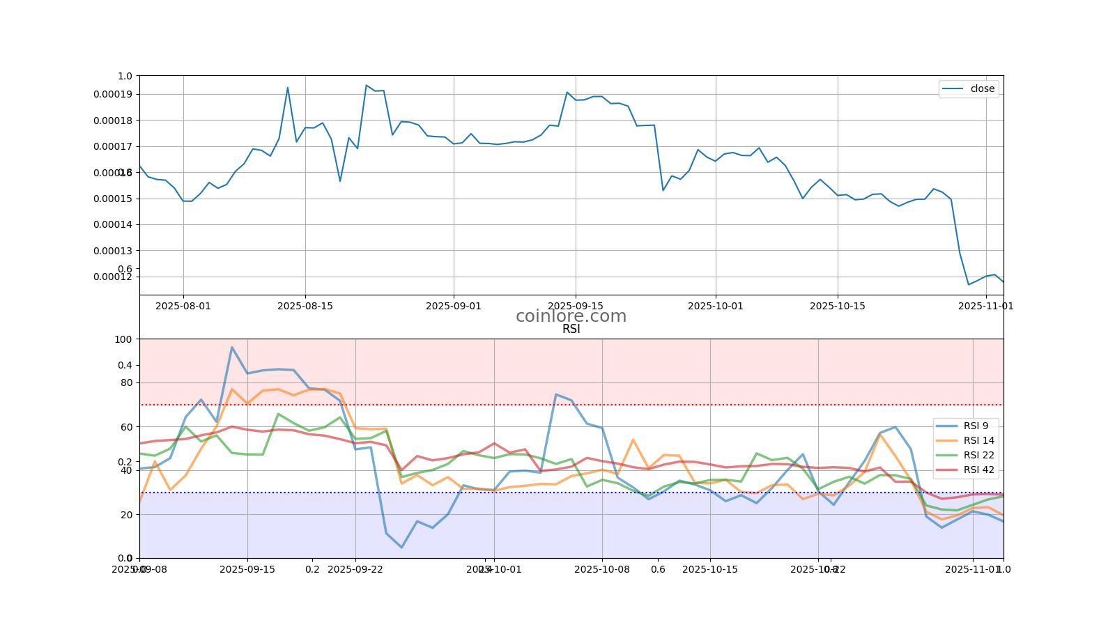 Zippie RSI indicator