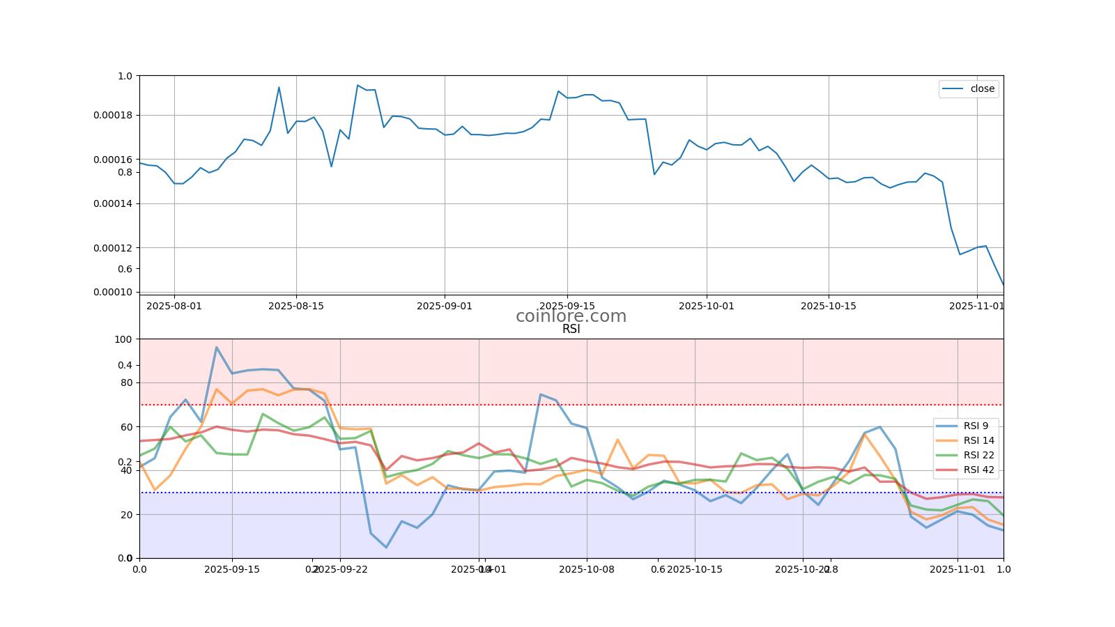 Zippie RSI indicator