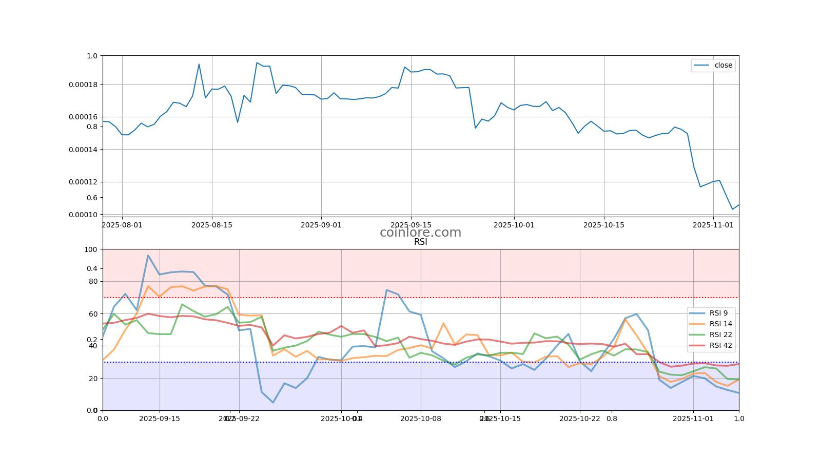 Zippie RSI indicator