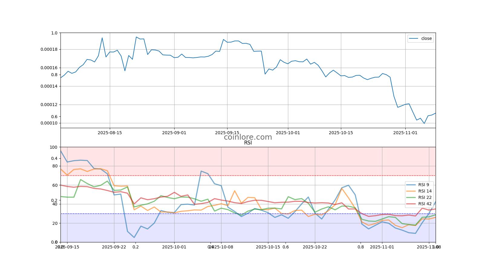 Zippie RSI indicator