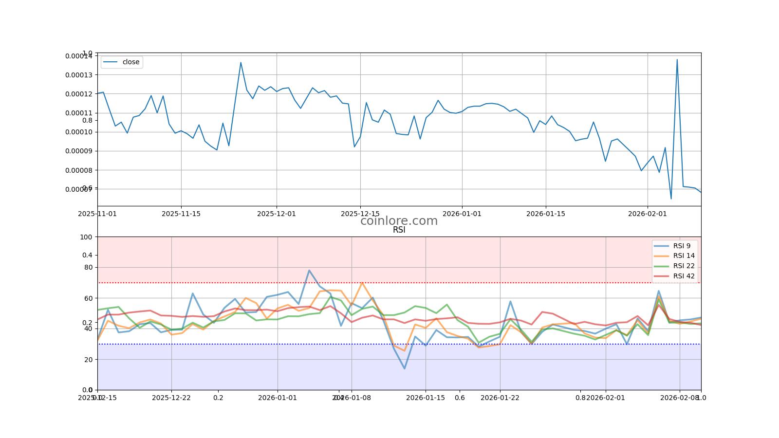 Zippie RSI indicator
