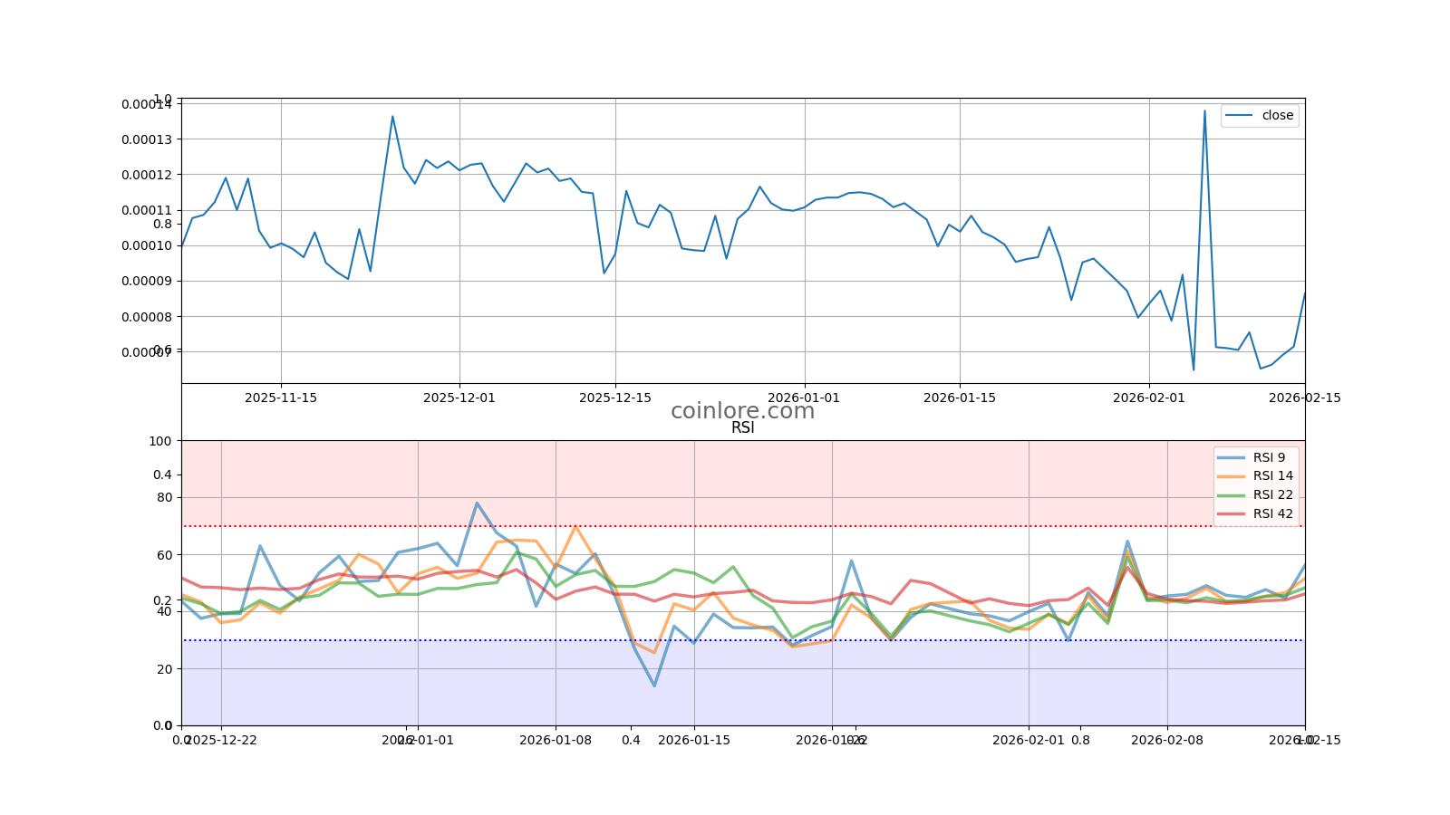 Zippie RSI indicator