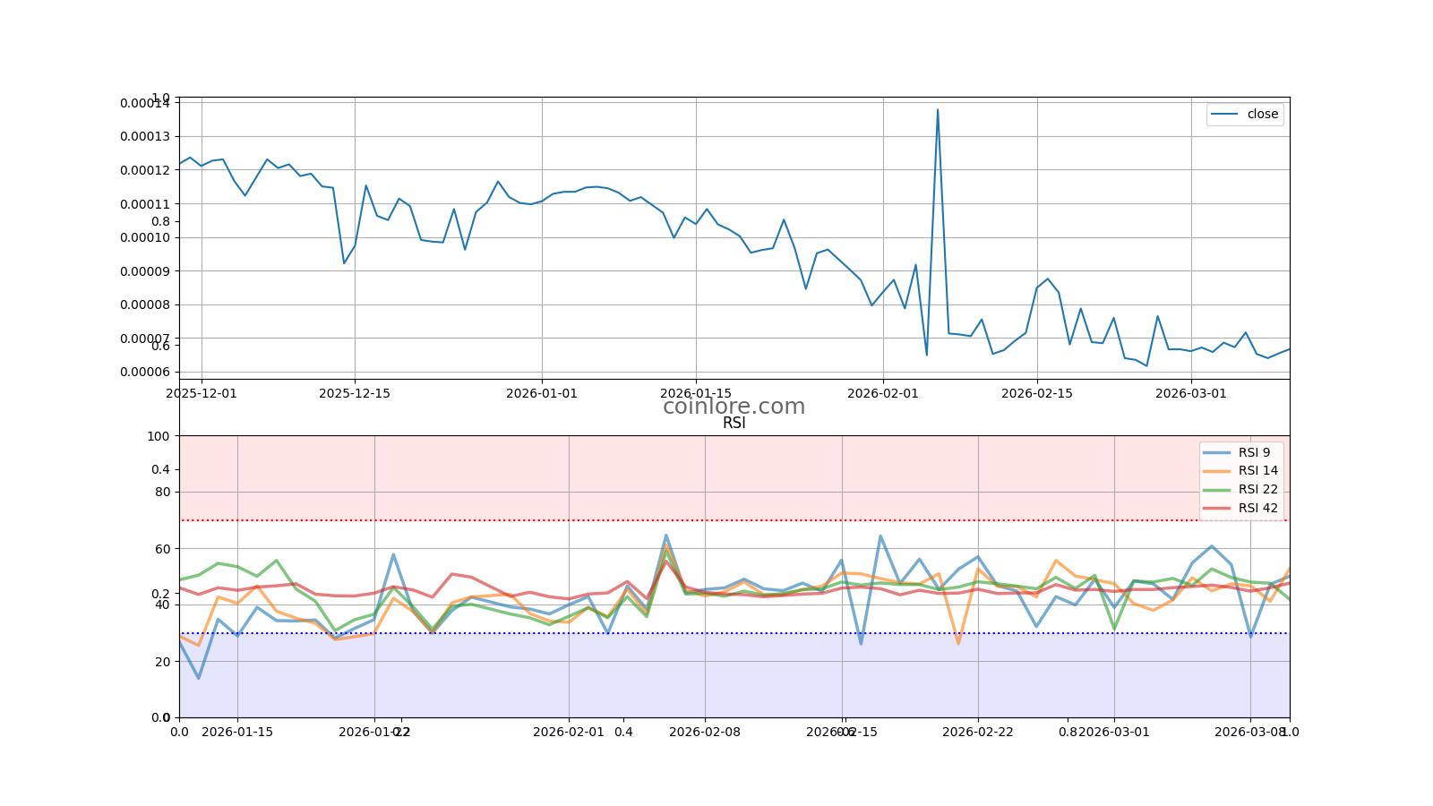 Zippie RSI indicator