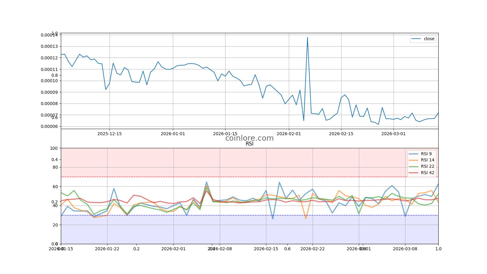 Zippie RSI indicator