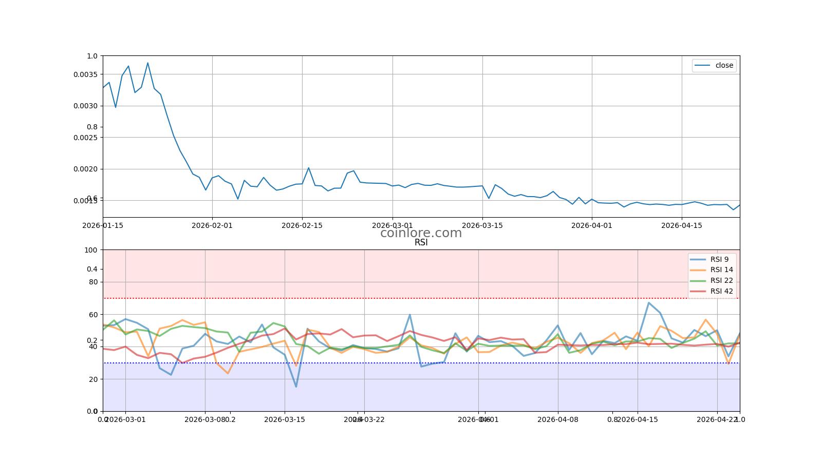 Zircuit RSI indicator