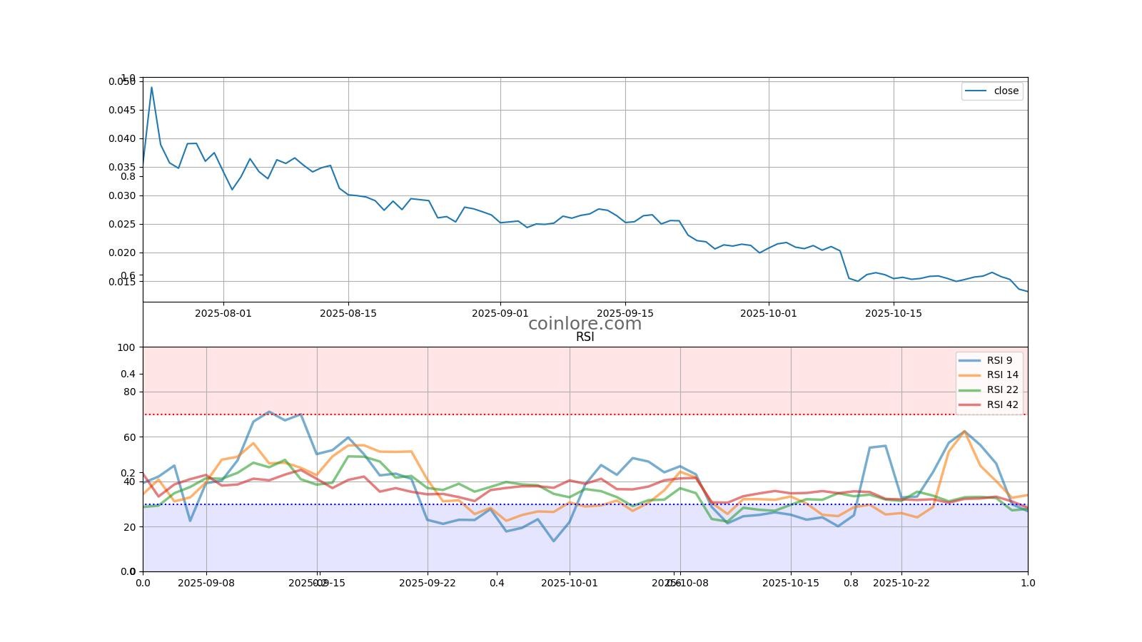 Zircuit RSI indicator