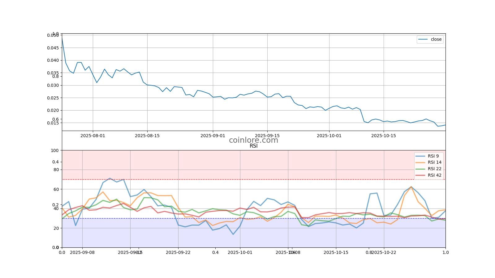 Zircuit RSI indicator