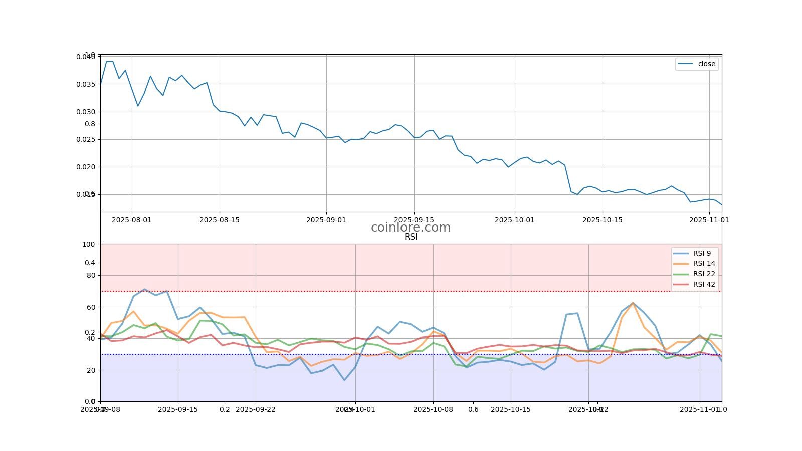 Zircuit RSI indicator