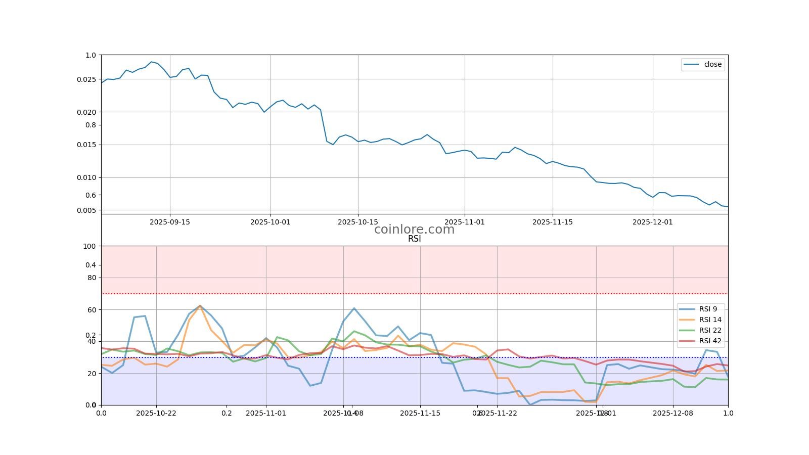 Zircuit RSI indicator