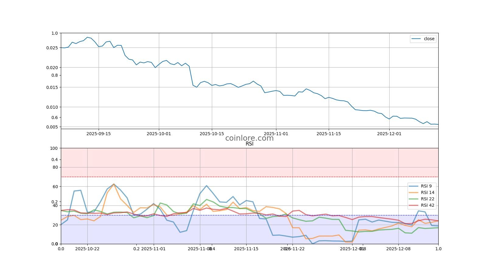 Zircuit RSI indicator