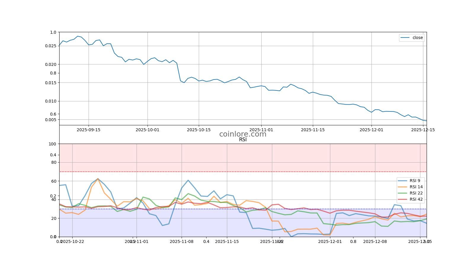 Zircuit RSI indicator