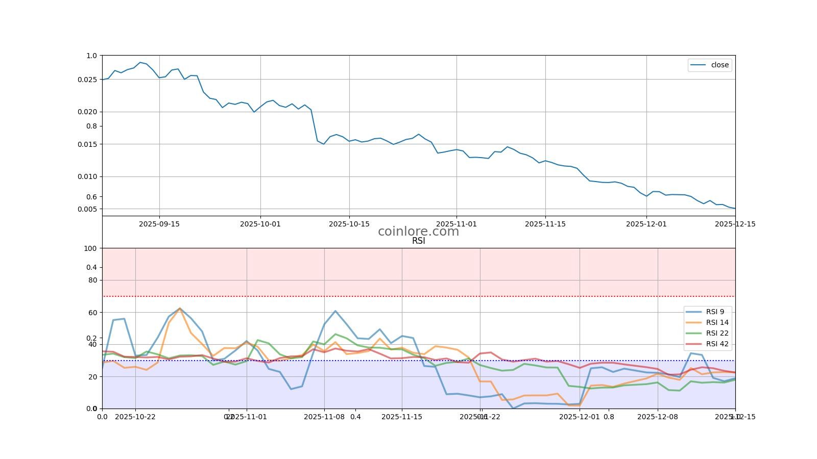 Zircuit RSI indicator
