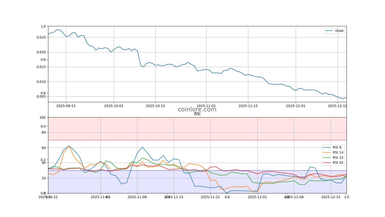 Zircuit RSI indicator
