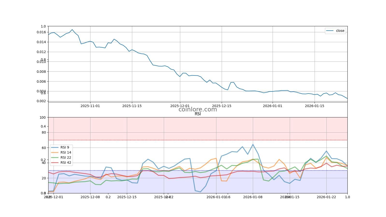 Zircuit RSI indicator