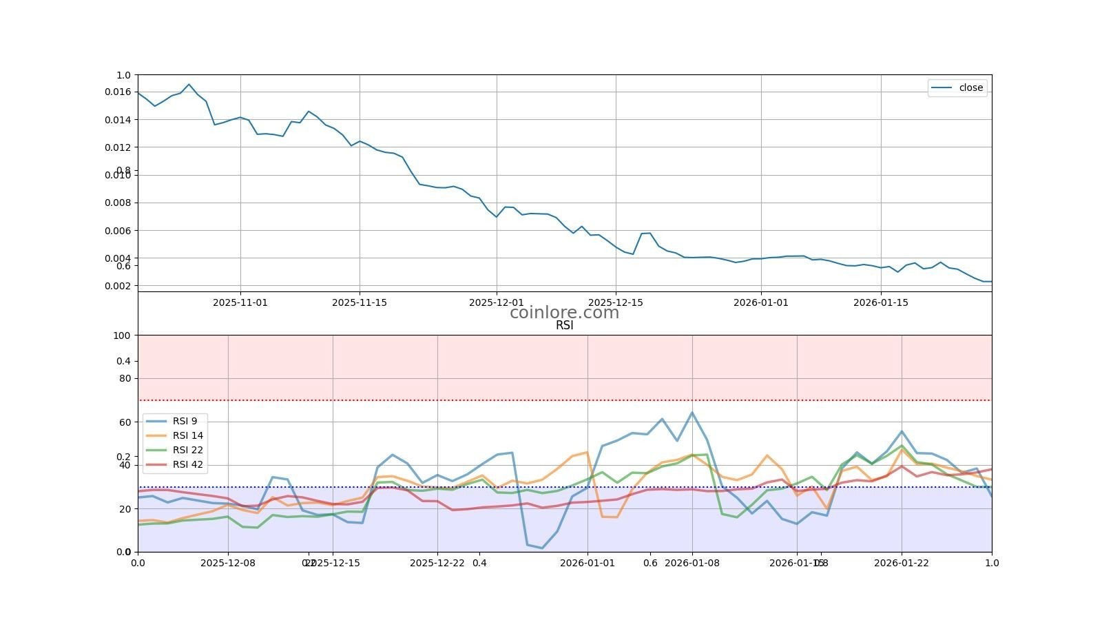 Zircuit RSI indicator