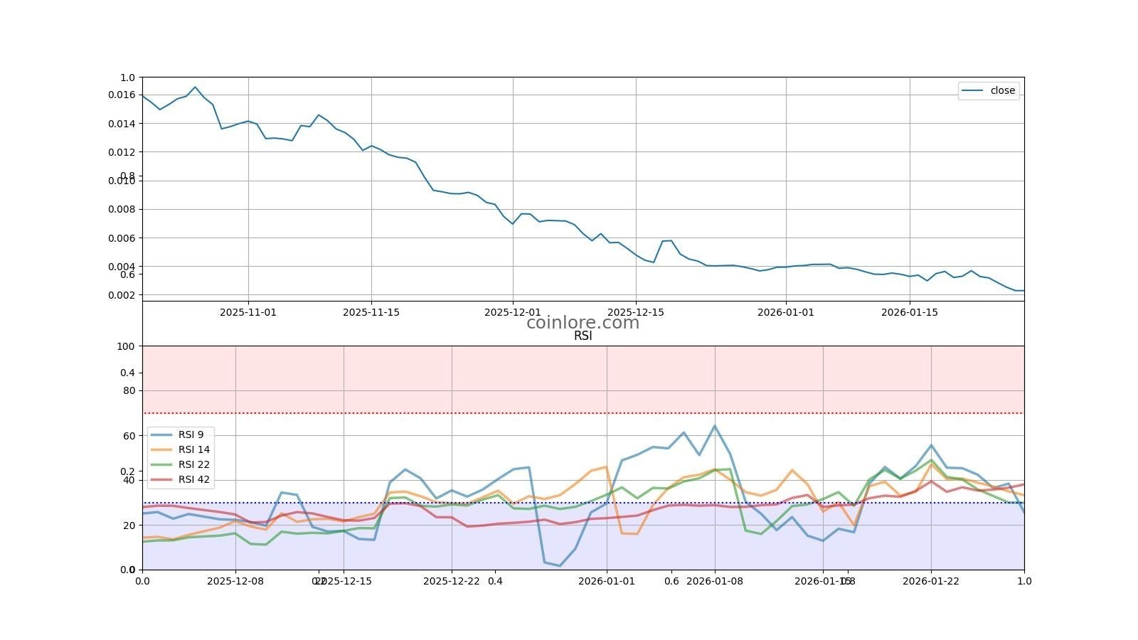 Zircuit RSI indicator