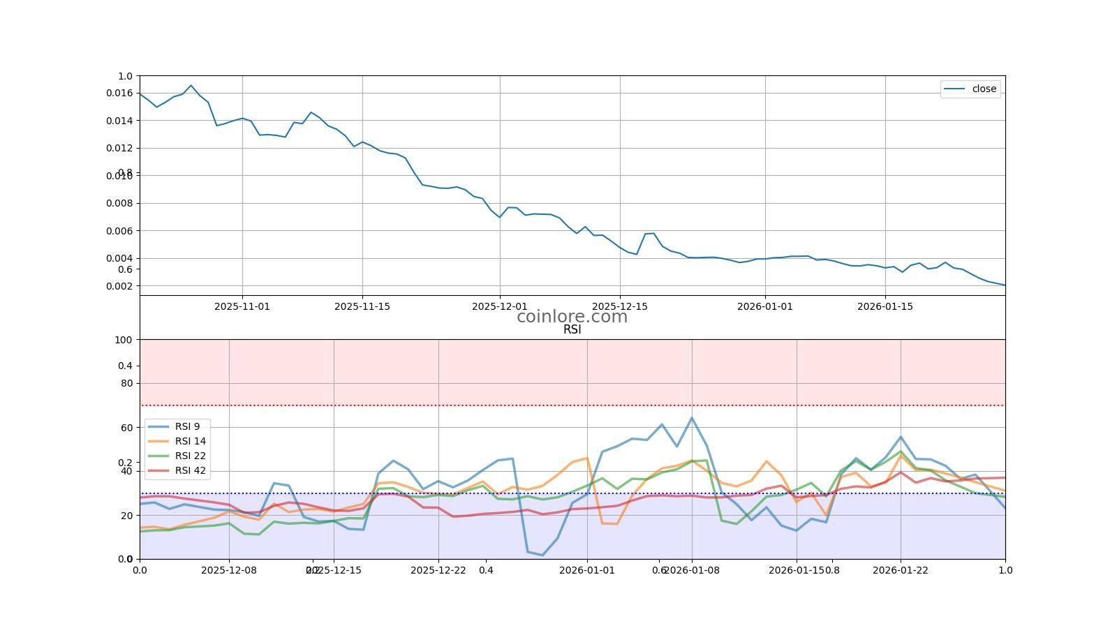 Zircuit RSI indicator