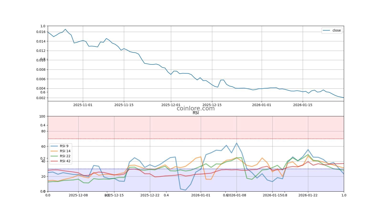 Zircuit RSI indicator