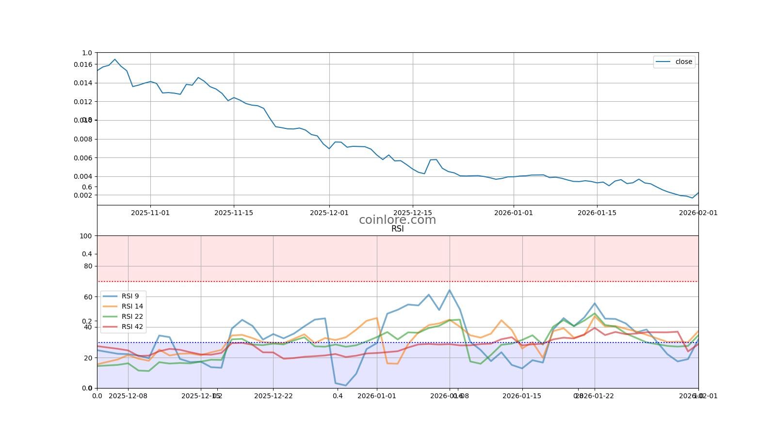 Zircuit RSI indicator