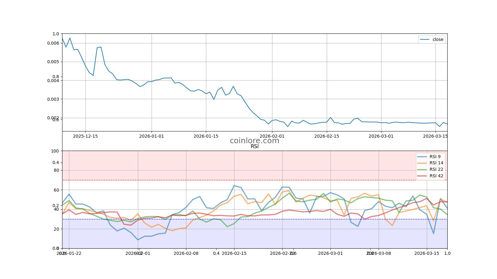 Zircuit RSI indicator