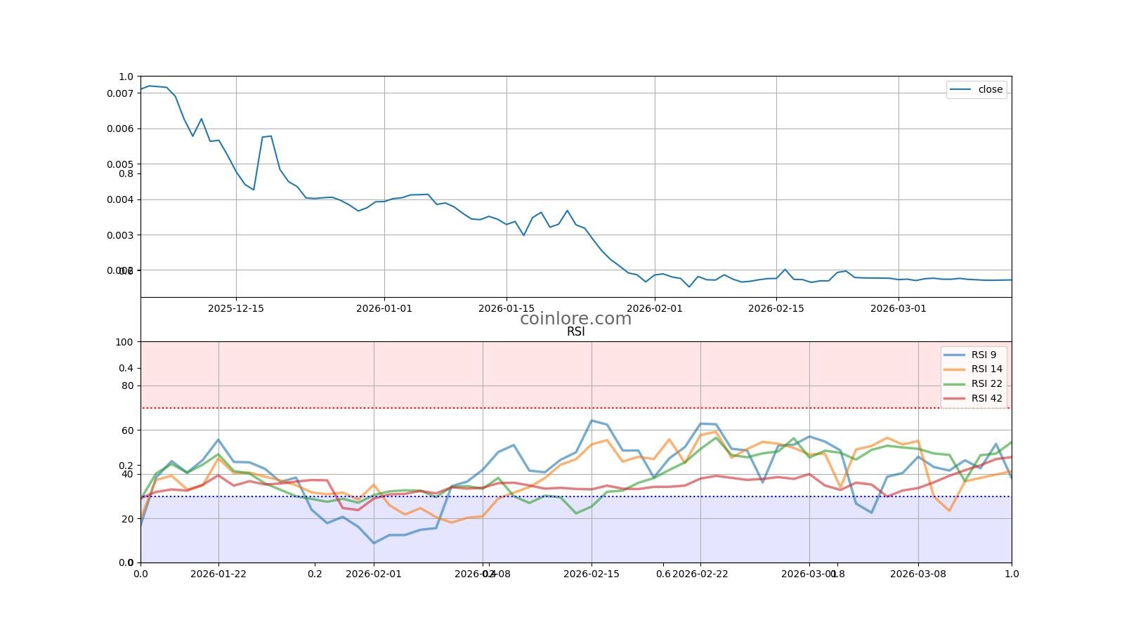 Zircuit RSI indicator