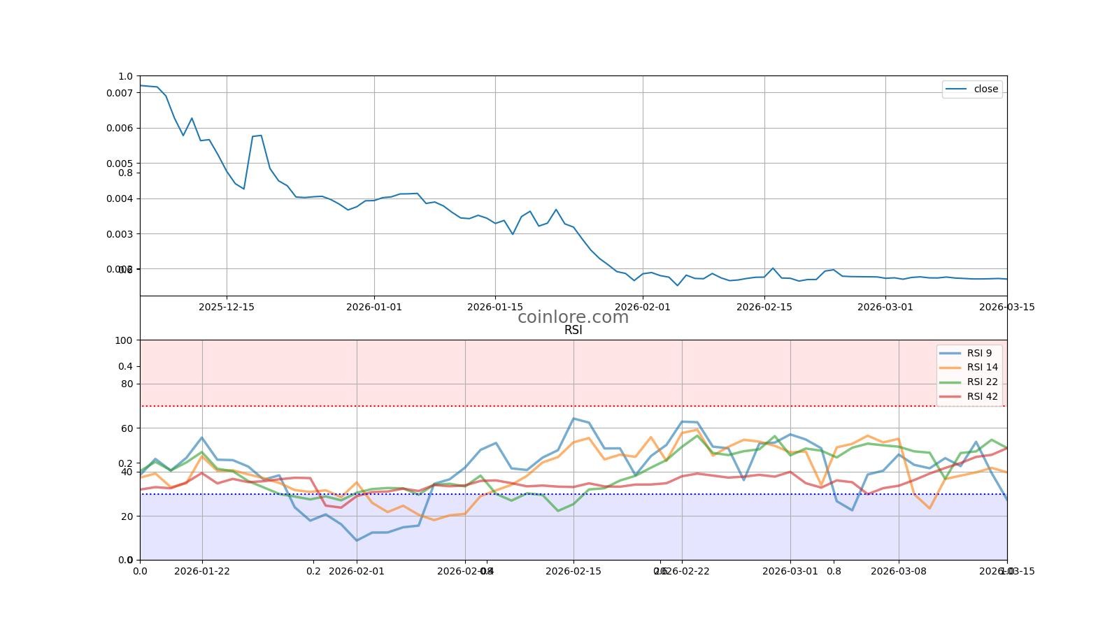 Zircuit RSI indicator