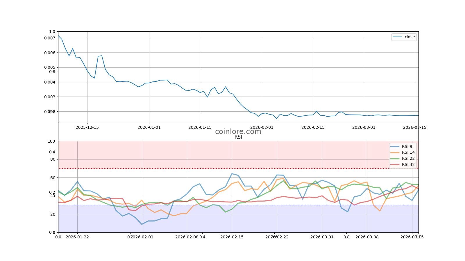 Zircuit RSI indicator