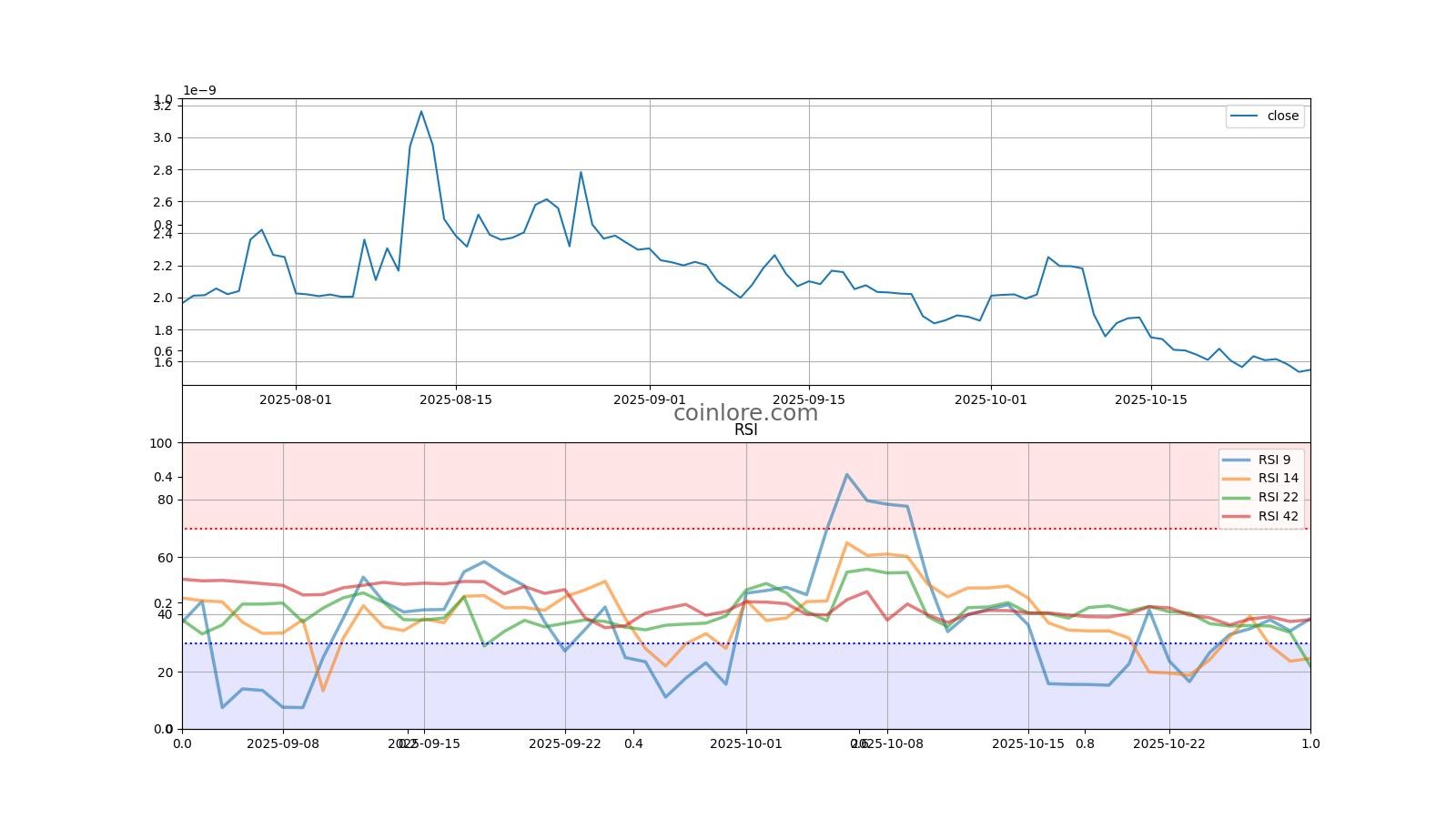 zkApes RSI indicator