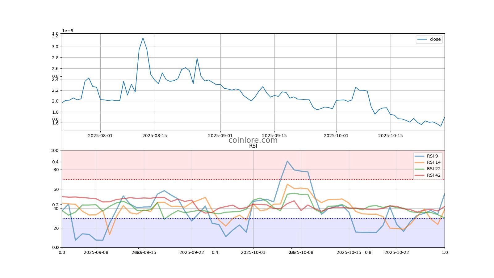 zkApes RSI indicator