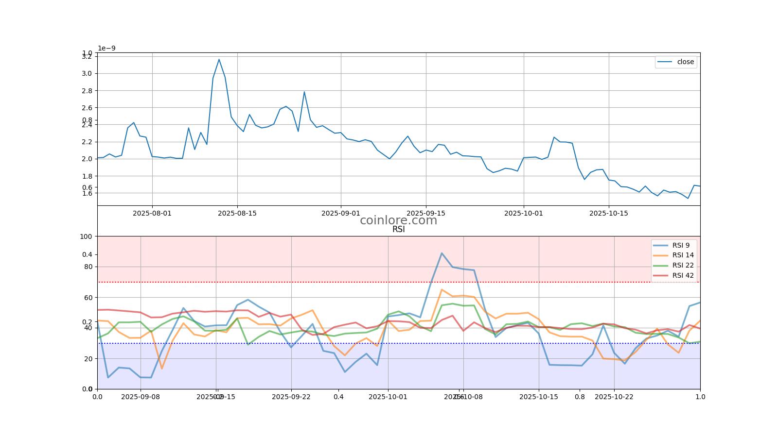 zkApes RSI indicator