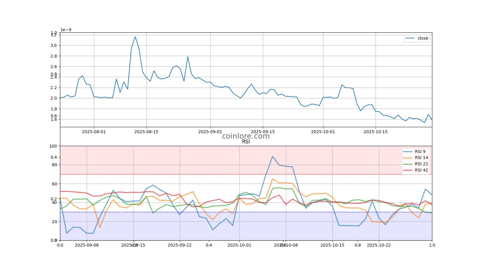 zkApes RSI indicator
