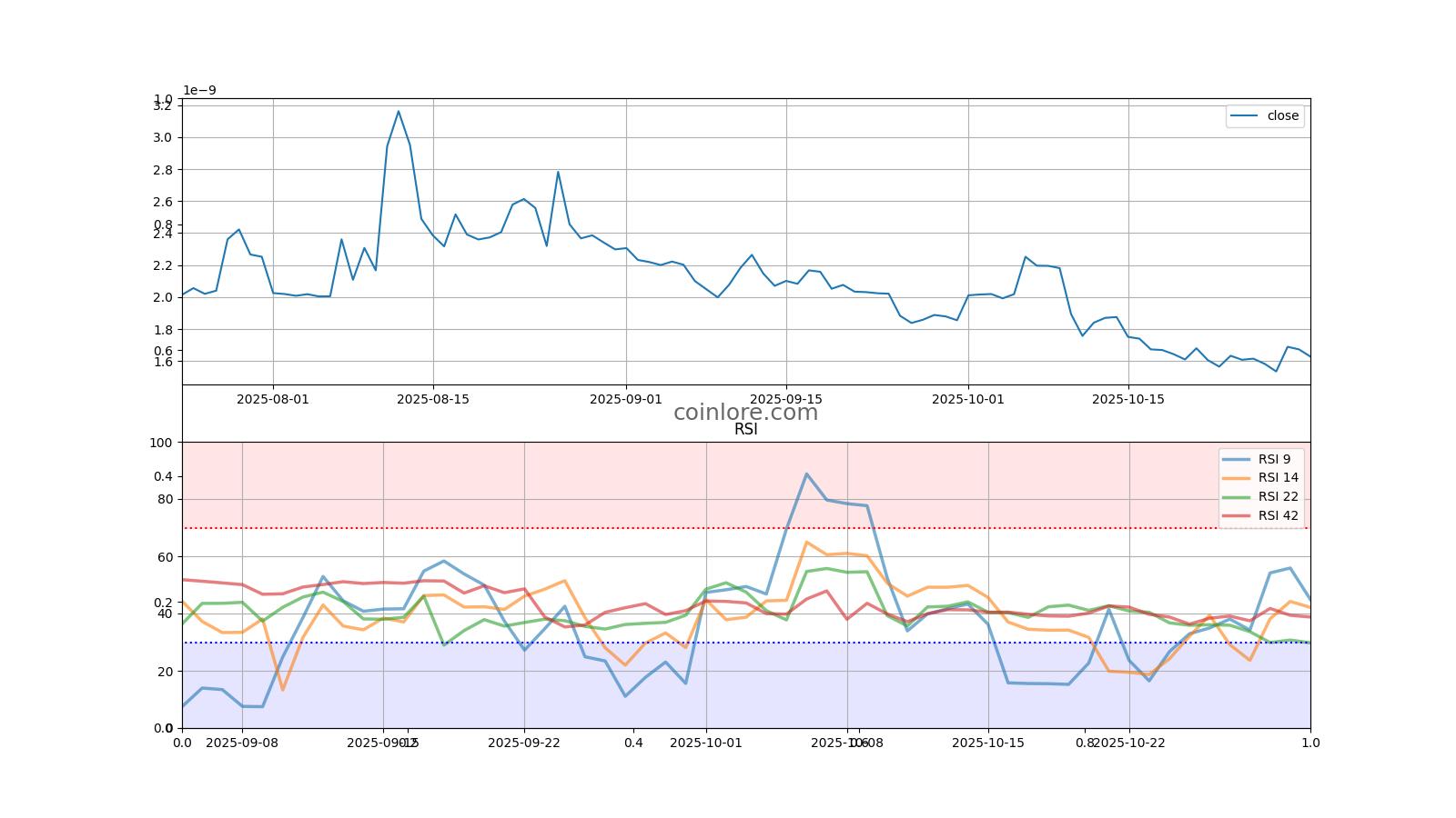 zkApes RSI indicator
