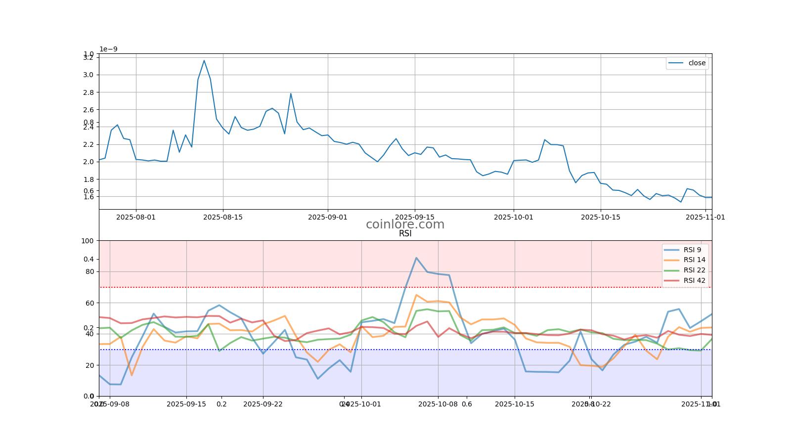 zkApes RSI indicator